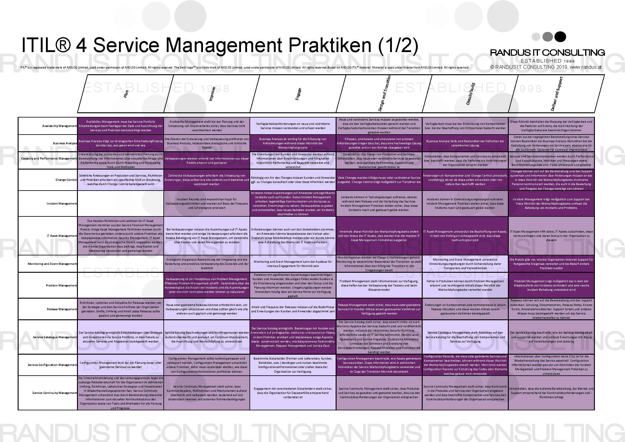 ITIL 4 Heatmaps